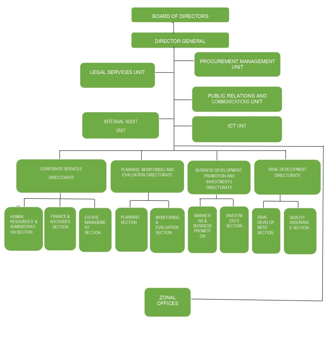 TSB | Organization Structure